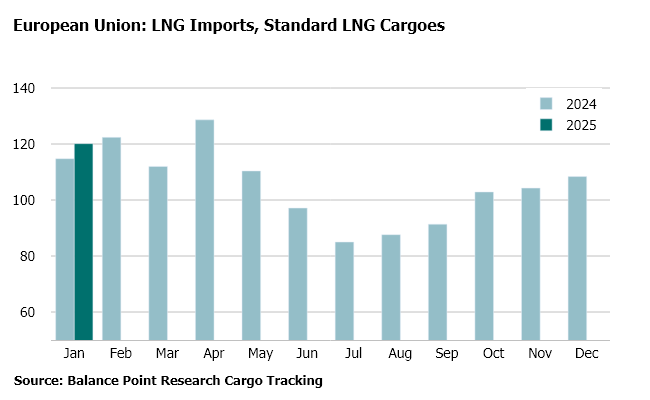 European Union: How many additional LNG cargoes will EU gas markets ...