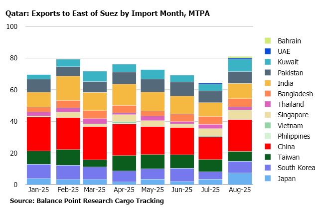 East of Suez: Flow of Qatari exports to EoS ~3x more than from the ...
