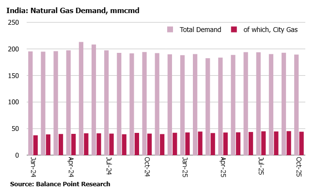 India: Falling LNG flat price yet to jump start gas demand